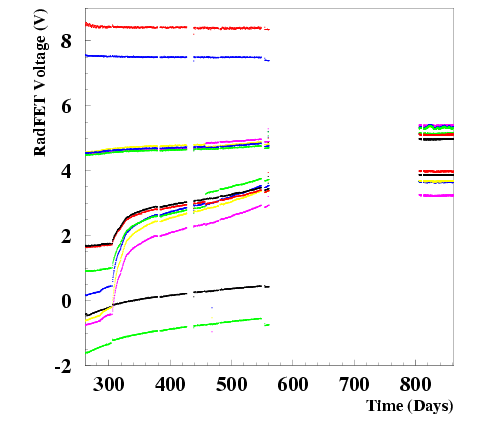 Annealing studies of MOSFET